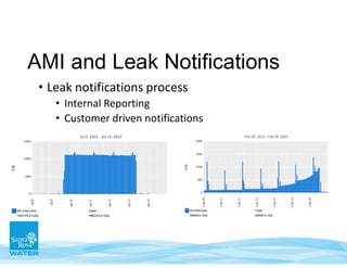 UTILIZING AMI TO IDENTIFY LEAKS, IRRIGATION, AND EDUCATE CUSTOMERS ...