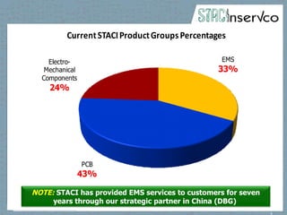 Staci Inservco Ems Email Version | PPT