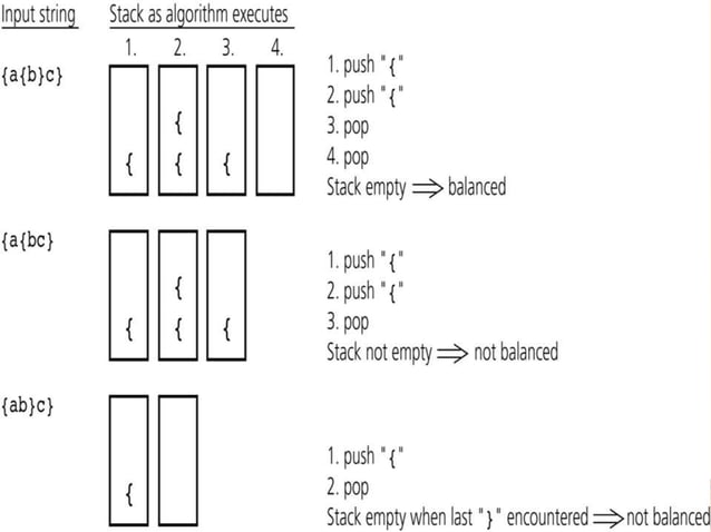 Stack | PPSX | Programming Languages | Computing