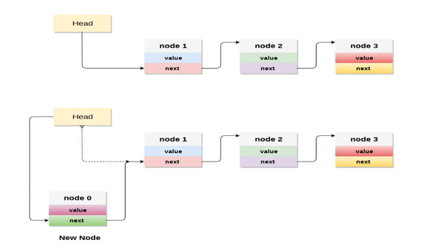 The Presentation On Stack Data Structure Ppt