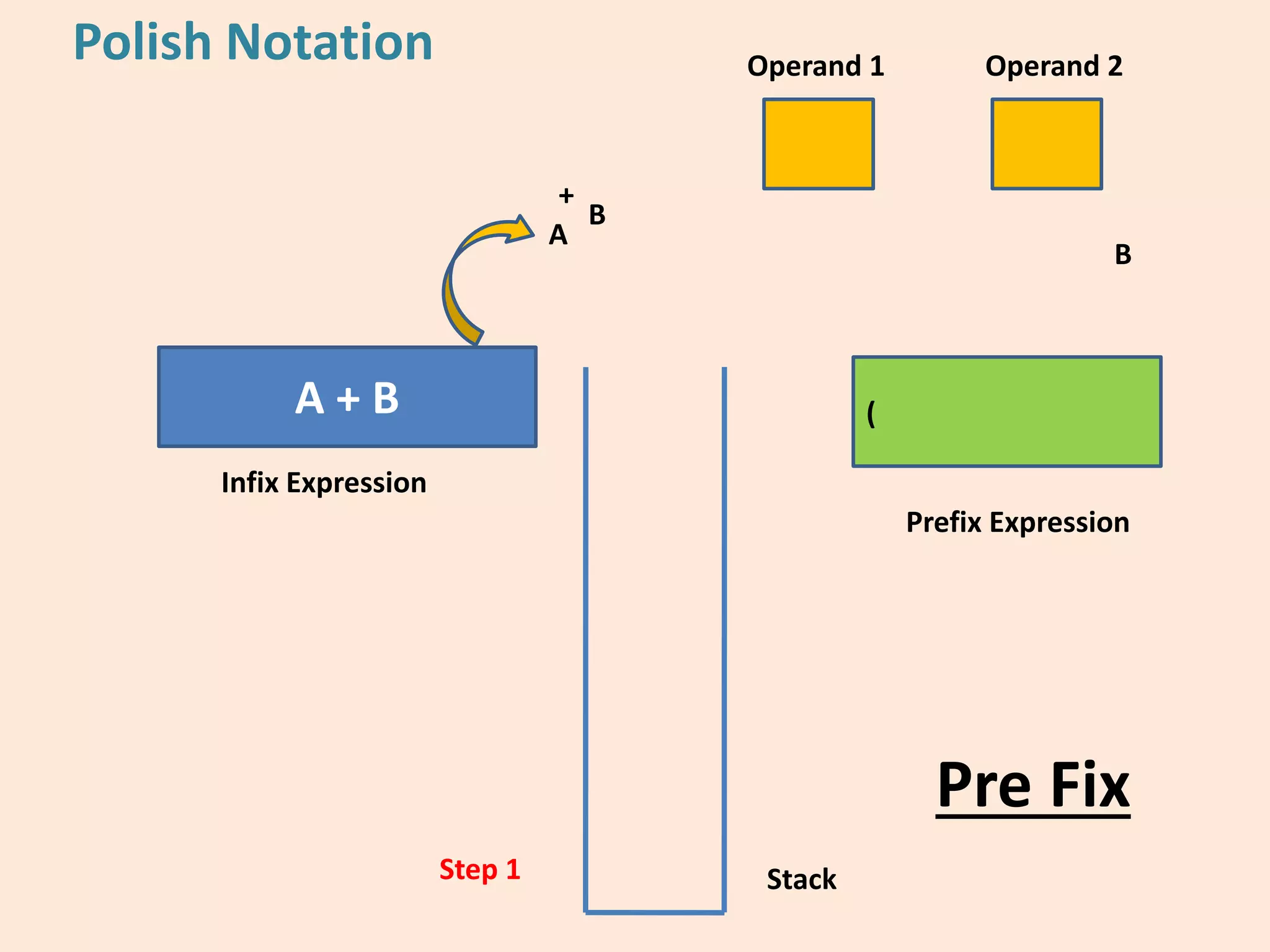 Stack and queue -polish notations | PPTX