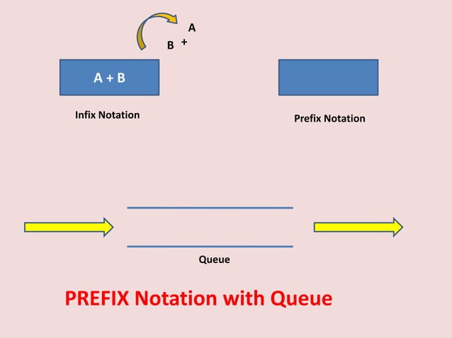 Stack and queue -polish notations | PPTX | Programming Languages | Computing