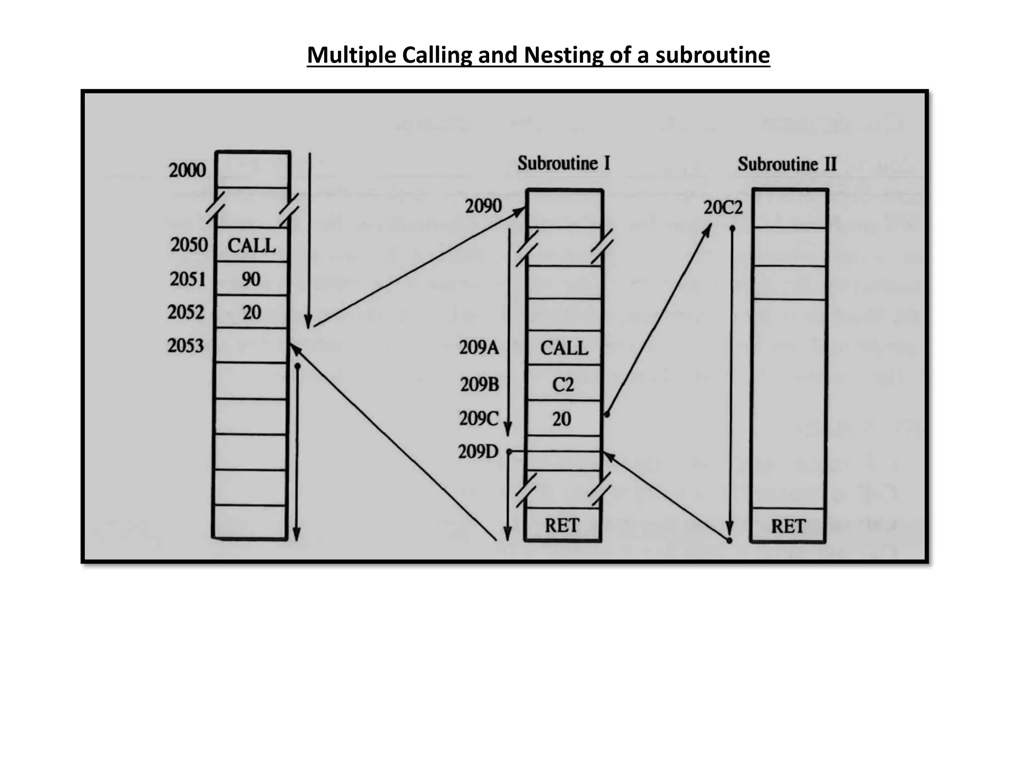 Stack and subroutine | PDF