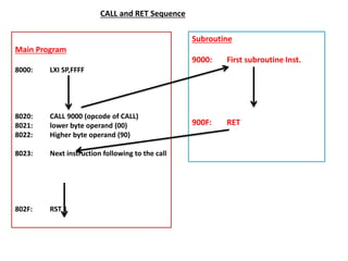 Stack and subroutine | PDF
