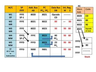 Stack and subroutine | PDF
