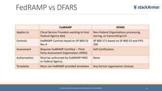 stackArmor - FedRAMP and 800-171 compliant cloud solutions | PPTX