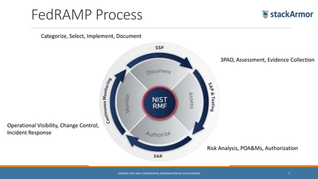 stackArmor - FedRAMP and 800-171 compliant cloud solutions | PPT