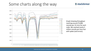 DevOps for ETL processing at scale with MongoDB, Solr, AWS and Chef | PPT
