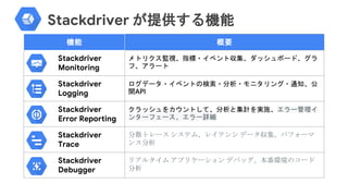 Stackdriver を利用した実戦的なサーバ監視・運用方法 | PPT