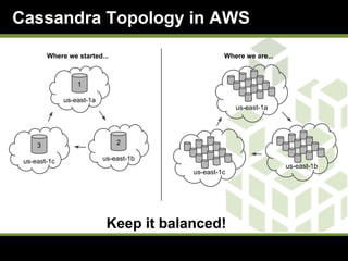 Running Cassandra in AWS | PDF