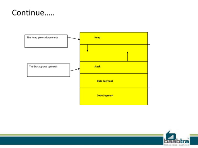 Functions with Heap and stack | PPT