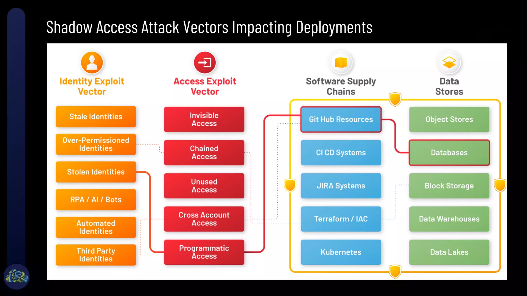 Stack Identity OWASP Shadow Access Transform Cloud IAM.pdf