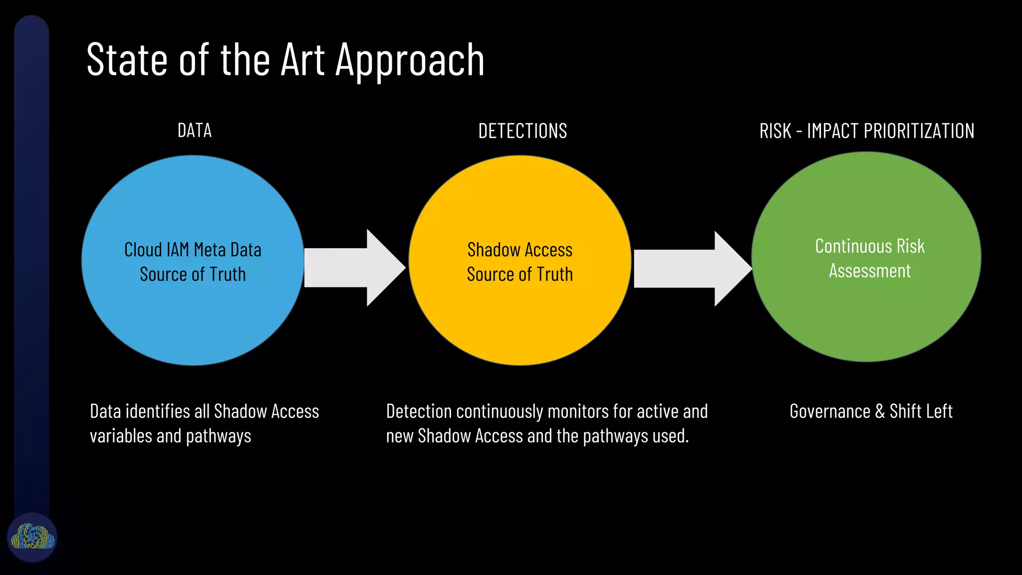 Stack Identity OWASP Shadow Access Transform Cloud IAM.pdf