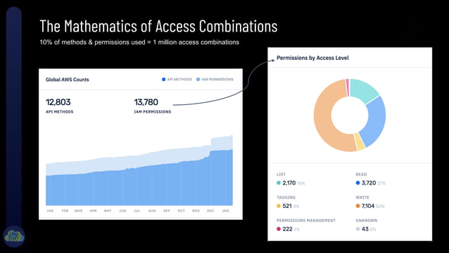 Stack Identity OWASP Shadow Access Transform Cloud IAM.pdf