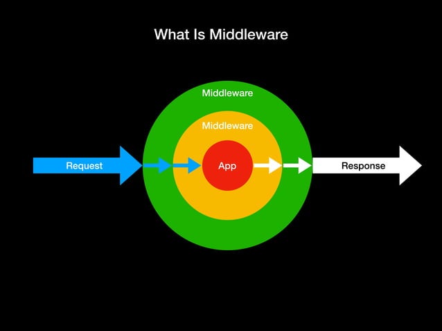 Stacking Up Middleware | PPT | Free Download
