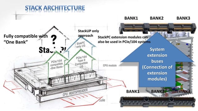 Stack PC in PC104 Land | PPT