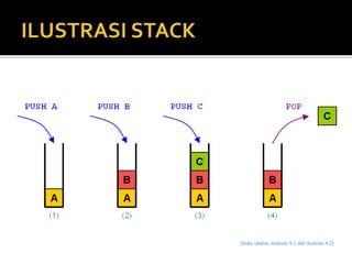 STACK & QUEUE pert 5.pptx , stack program in teknik | PPT