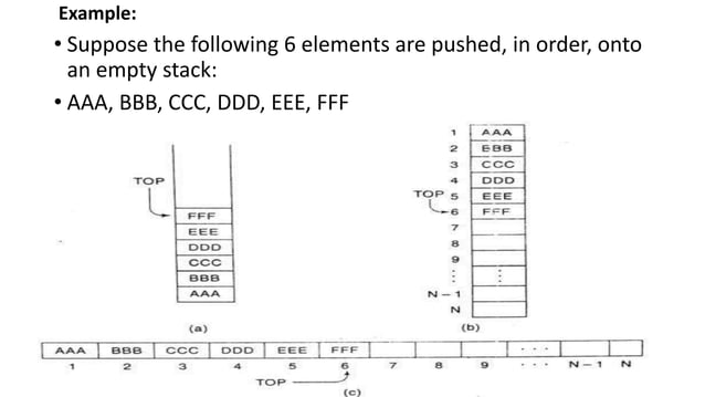 Stacks IN DATA STRUCTURES | PPTX | Programming Languages | Computing