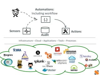 Automating OpenStack clouds and beyond w/ StackStorm | PPT