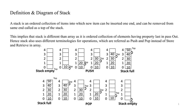 Stack Data Structure Notes Ppt