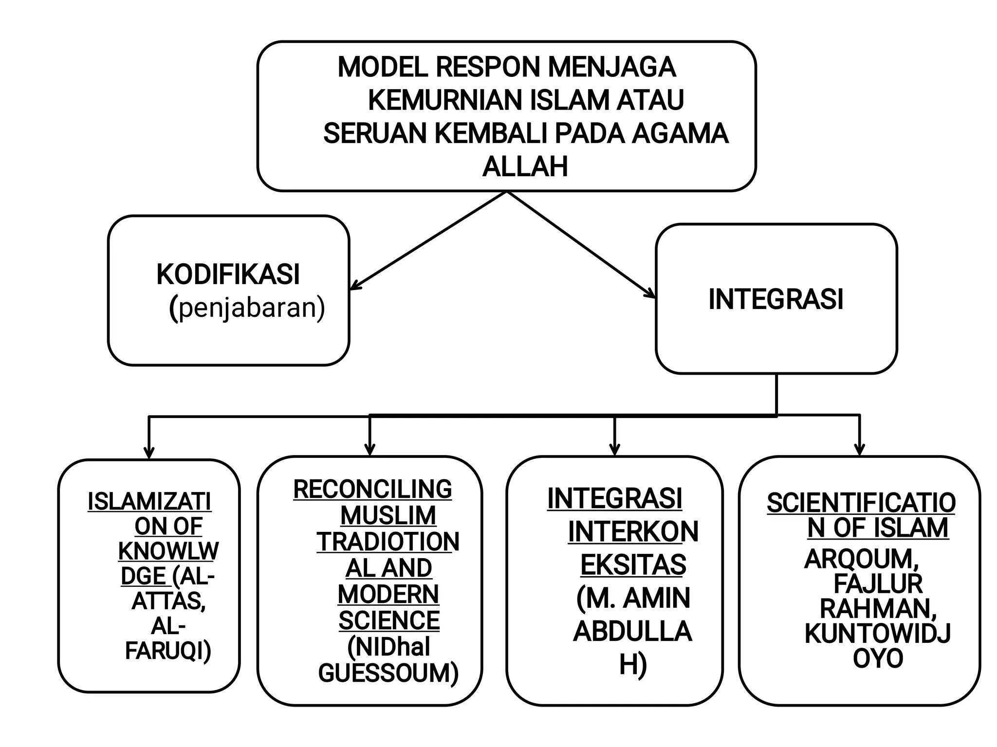 INTEGRASI ILMU DAN AGAMA | PDF