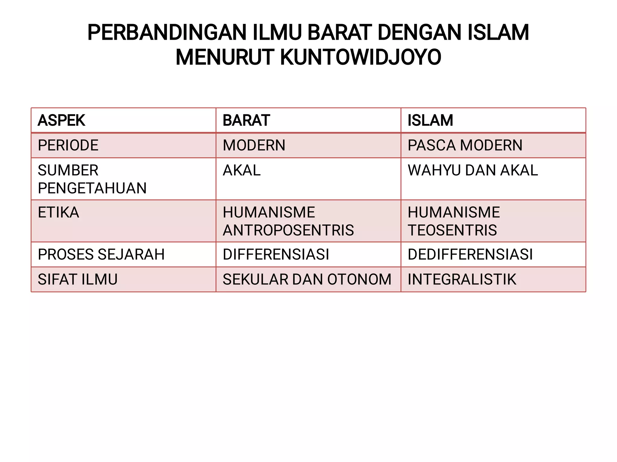 INTEGRASI ILMU DAN AGAMA | PDF