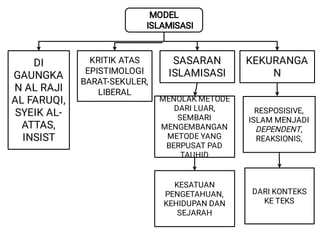 INTEGRASI ILMU DAN AGAMA | PDF