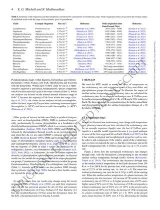 Prospects for biological evolution on Hycean worlds | PDF