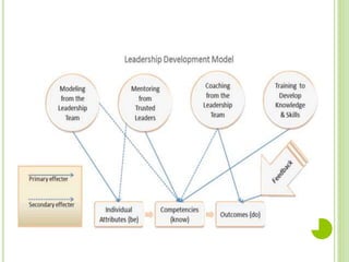 Staff training and leadership development | PPTX