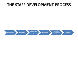 Staff developement | PPT