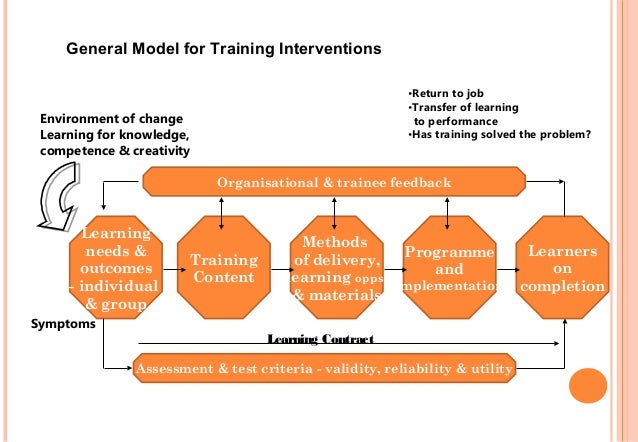 Strategic Training and Development