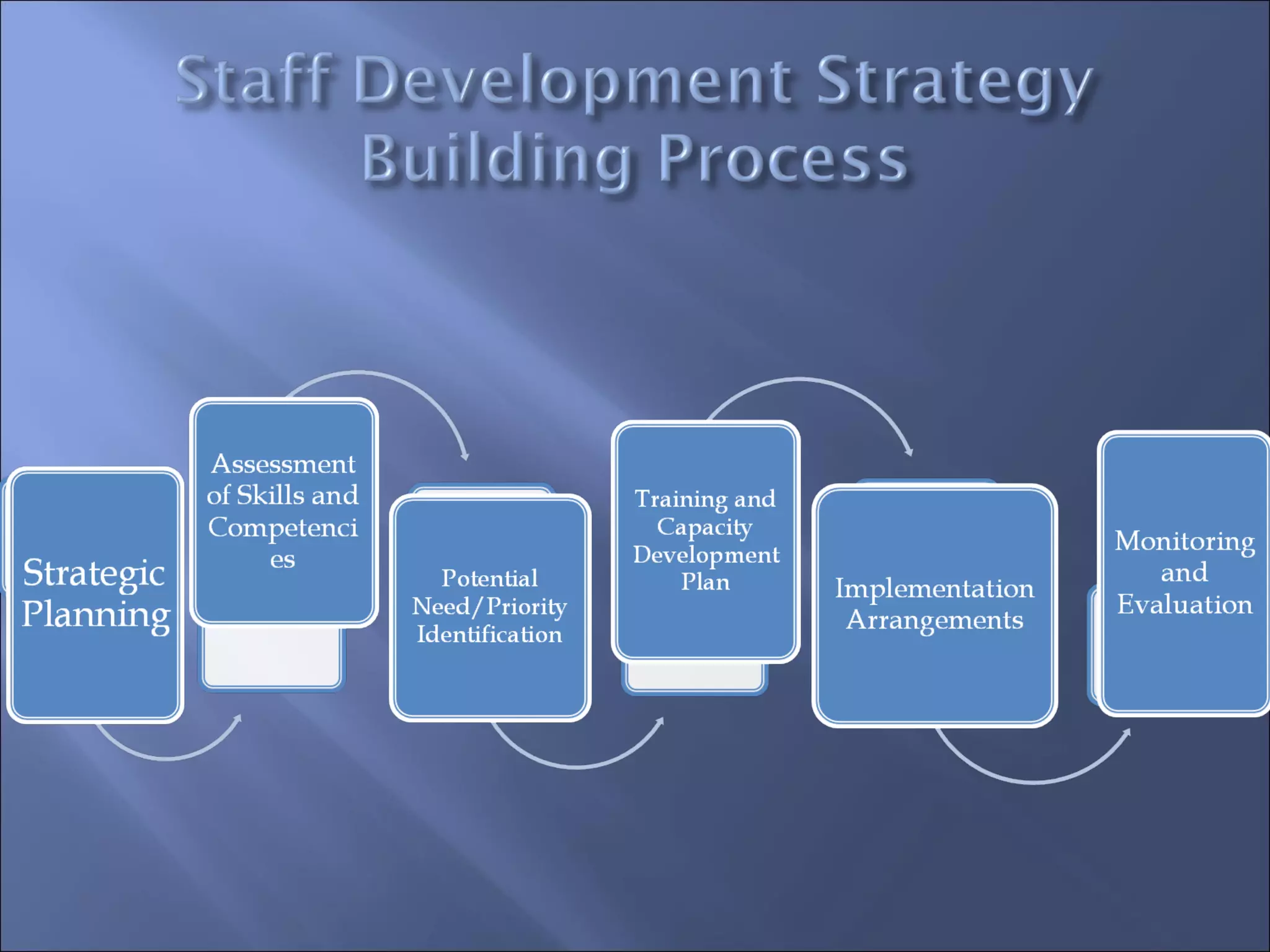 Staff development | PPT