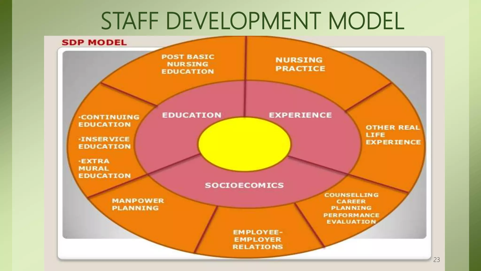Staff development | PPTX