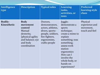 Multiple Intelligence and Learning Styles | PPT
