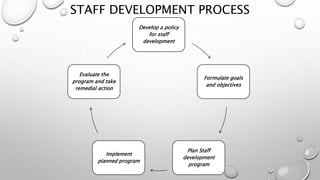 Staff development program | PPTX