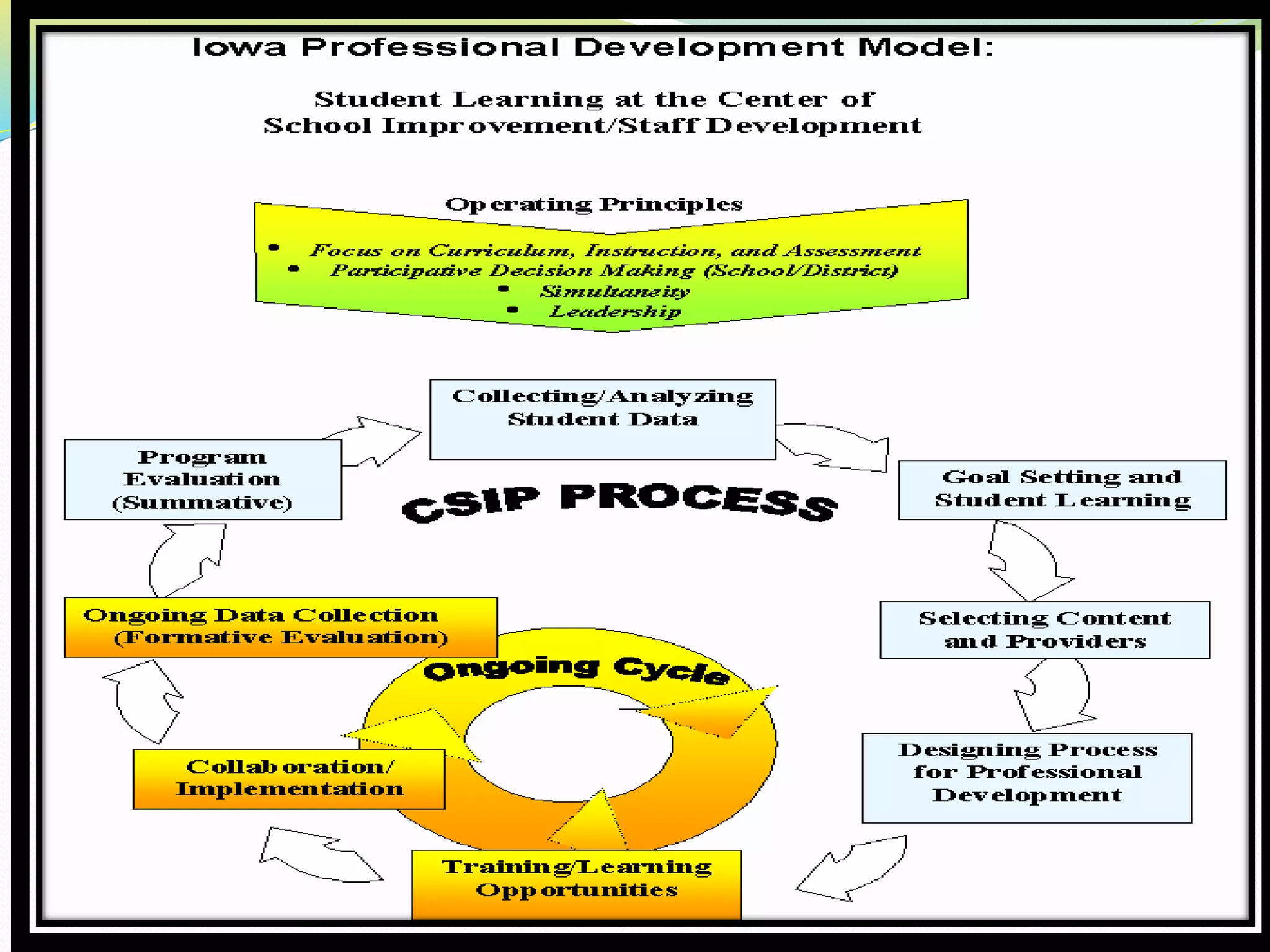 Staff development program | PPTX