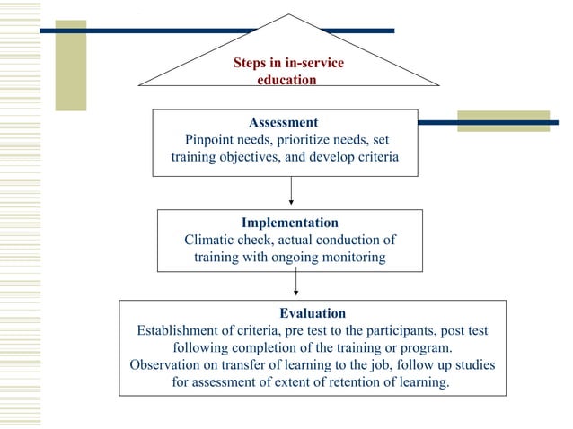 Staff development programme | PPT