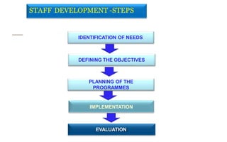STAFF DEVELOPMENT revised.pptx