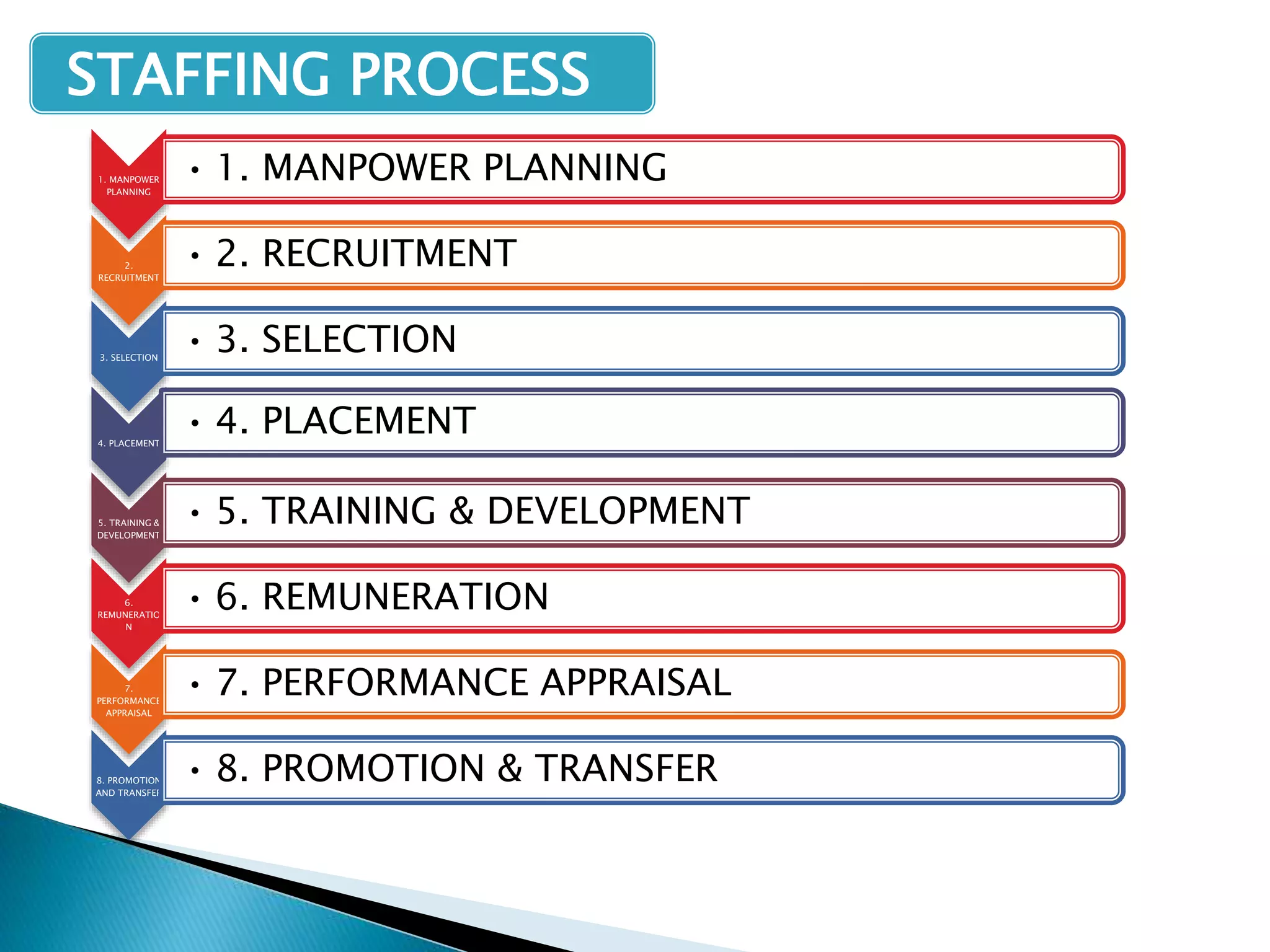 Staffing- Principles of Management | PPTX