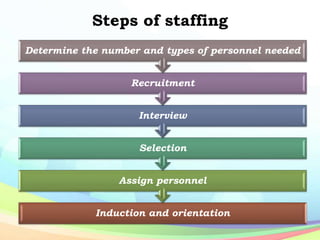 Staffing | PPSX