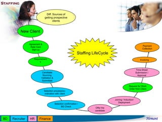 Staffing Lifecycle - The Contract Staffing guide | PPT