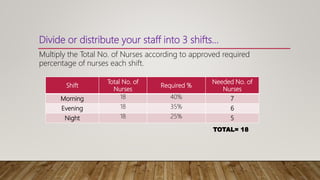 STAFFING AND SCHEDULING for NURSES | PPTX