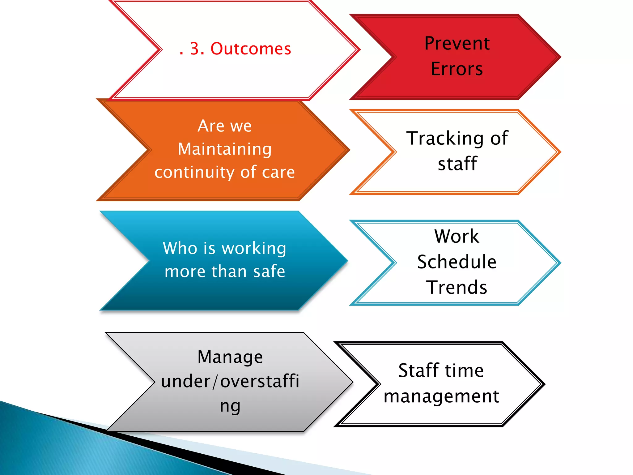 Staffing and scheduling in health care | PPTX