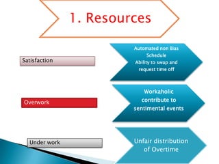 Staffing and scheduling in health care | PPTX | Healthcare Industry ...