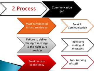 Staffing and scheduling in health care | PPTX | Healthcare Industry ...