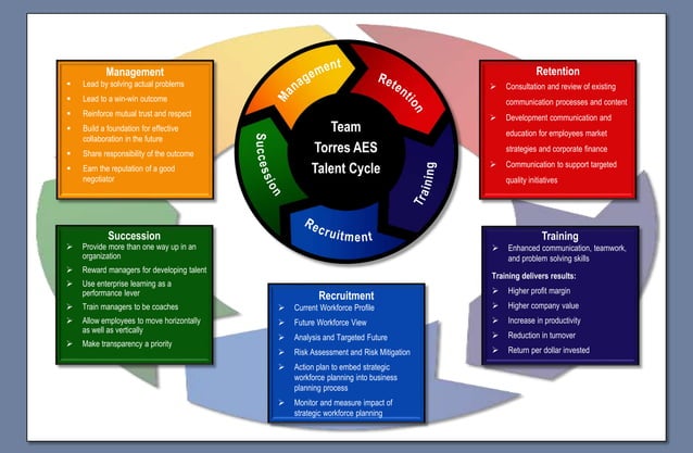 Staffing requirements, resources chart b | PPT