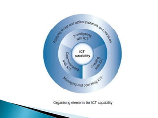 Information & Communication Technology (ICT) Capability | PPTX | Education