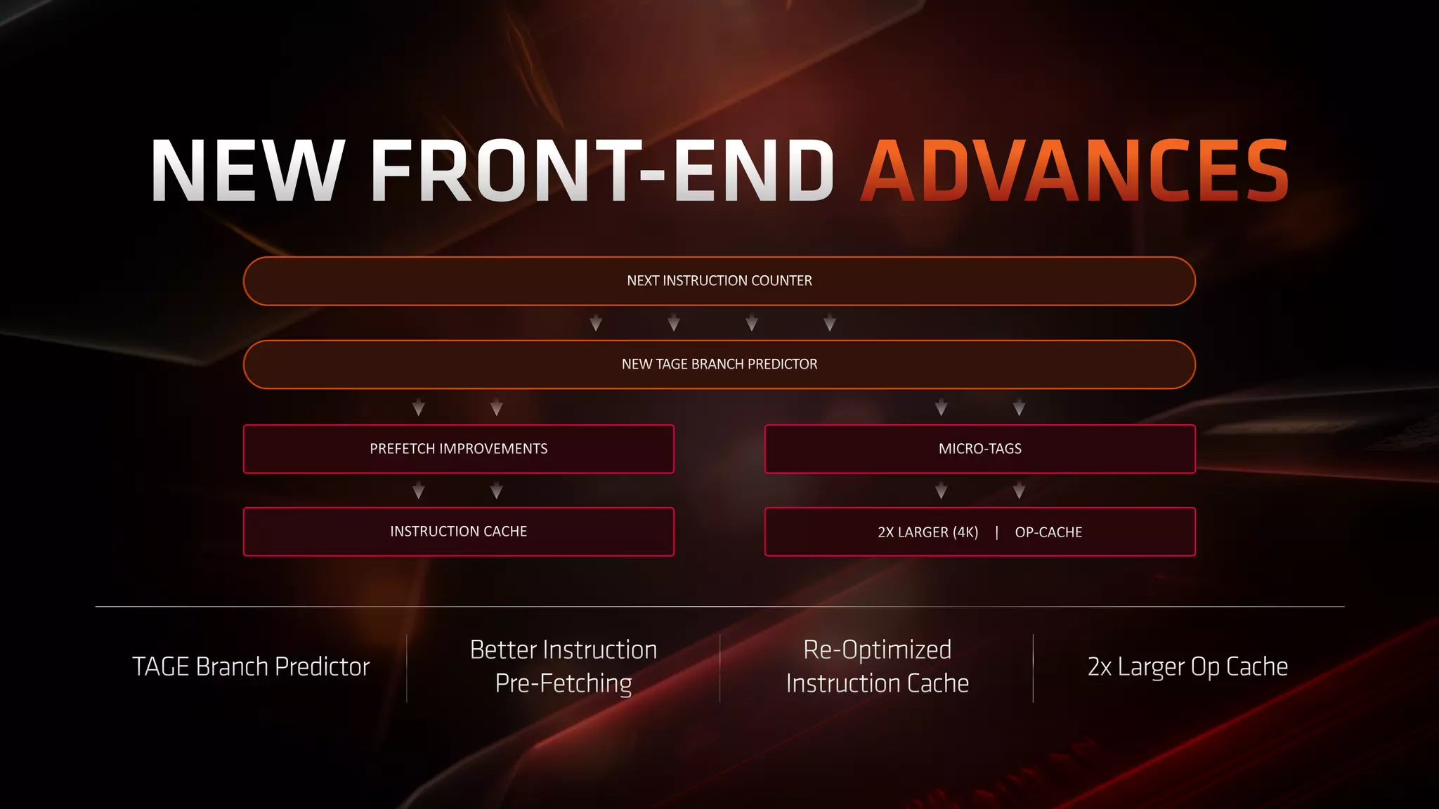 AMD Zen 2 Core Microarchitecture Overview | PDF