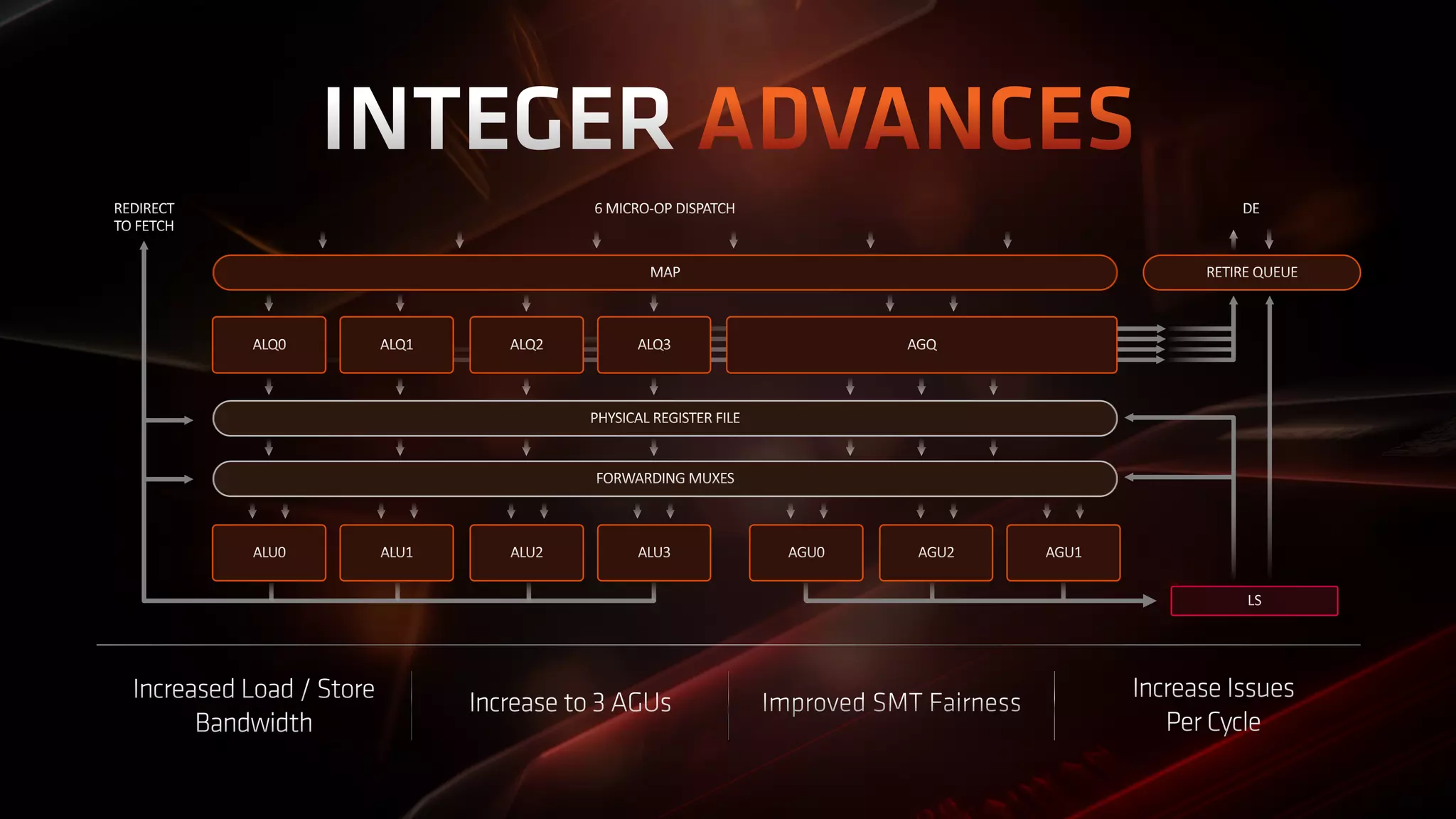 AMD Zen 2 Core Microarchitecture Overview | PDF