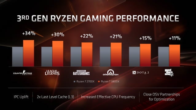 AMD Zen 2 Core Microarchitecture Overview | PDF